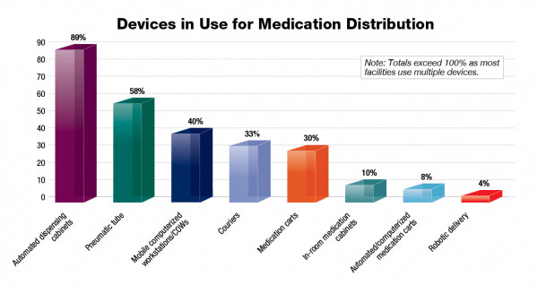 Medication Distribution Models : August 2020 - Pharmacy Purchasing ...