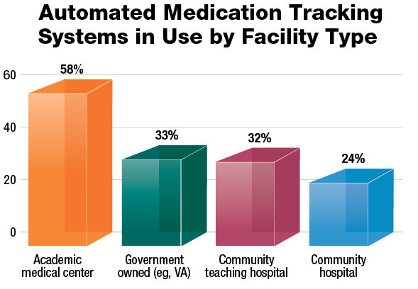 Medication Tracking Systems : August 2020 - Pharmacy Purchasing ...