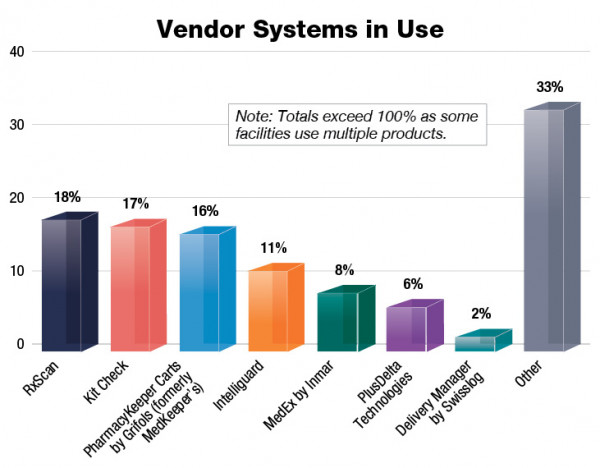 Medication Tracking Systems : August 2020 - Pharmacy Purchasing ...