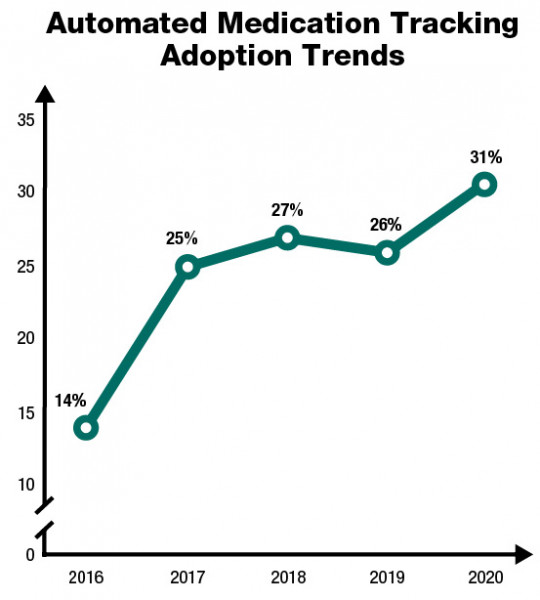 Medication Tracking Systems : August 2020 - Pharmacy Purchasing ...