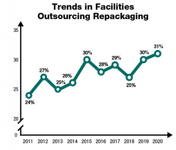 Outsourced Repackaging For Nonsterile Products : August 2020 - Pharmacy ...
