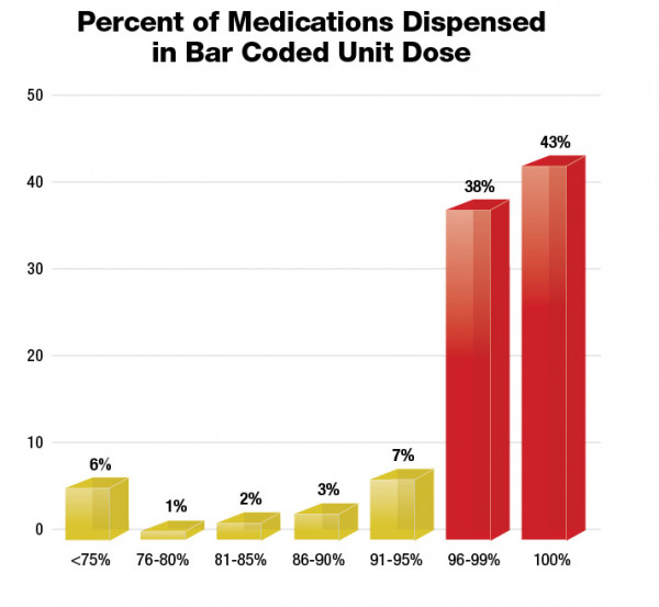 Unit Dose Packaging Systems : August 2020 - Pharmacy Purchasing ...
