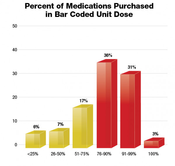 Unit Dose Packaging Systems : August 2020 - Pharmacy Purchasing ...