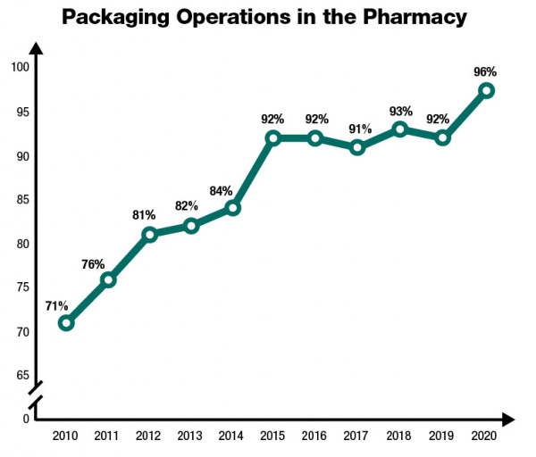 Unit Dose Packaging Systems : August 2020 - Pharmacy Purchasing ...