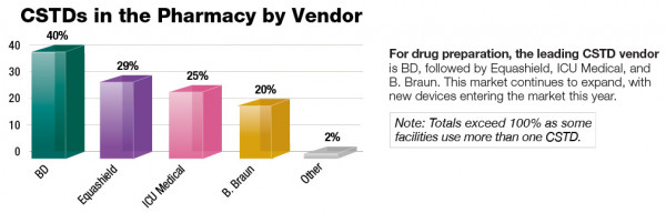 CSTDs : July 2019 : Hazardous Drug Handling - Pharmacy Purchasing ...