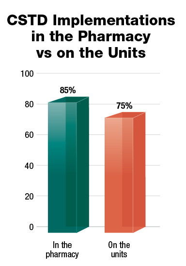 CSTDs : July 2019 : Hazardous Drug Handling - Pharmacy Purchasing ...