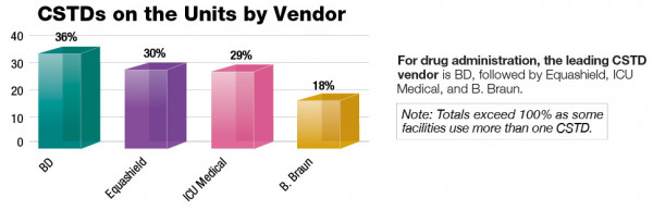 CSTDs : July 2019 : Hazardous Drug Handling - Pharmacy Purchasing ...