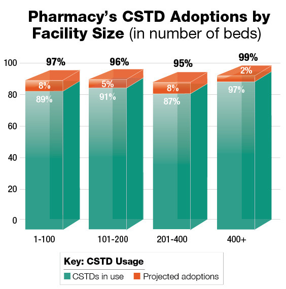 CSTDs for Drug Preparation : April 2020 : State of Pharmacy Compounding ...