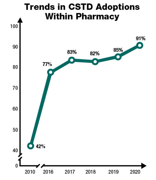 CSTDs for Drug Preparation : April 2020 : State of Pharmacy Compounding ...