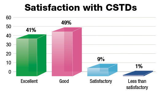 CSTDs for Drug Preparation : April 2020 : State of Pharmacy Compounding ...