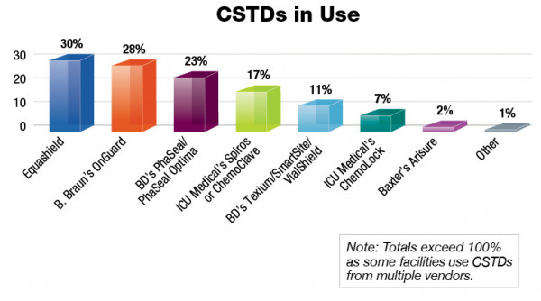 CSTDs for Drug Preparation : April 2020 : State of Pharmacy Compounding ...
