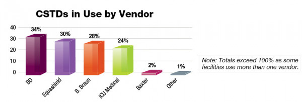 CSTDs for Drug Preparation : April 2020 : State of Pharmacy Compounding ...