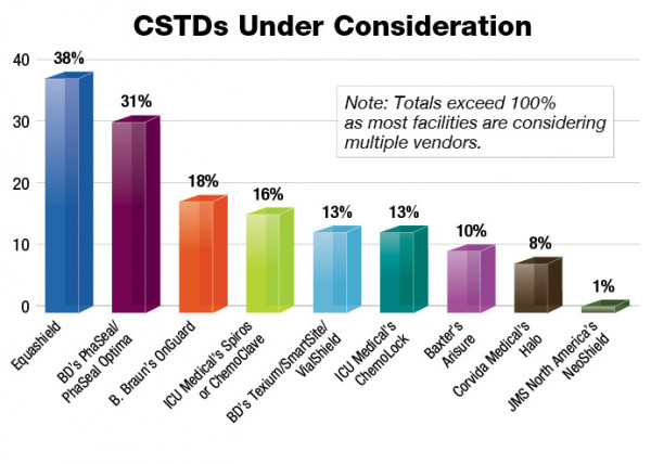 CSTDs for Drug Preparation : April 2020 : State of Pharmacy Compounding ...