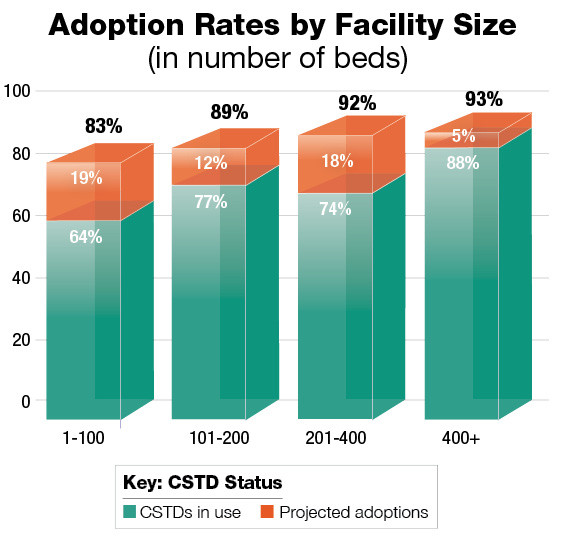 CSTDs for Drug Administration : April 2020 : State of Pharmacy ...