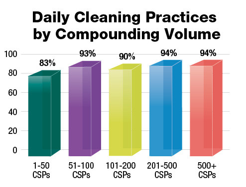 Cleaning the Cleanroom : April 2020 : State of Pharmacy Compounding ...