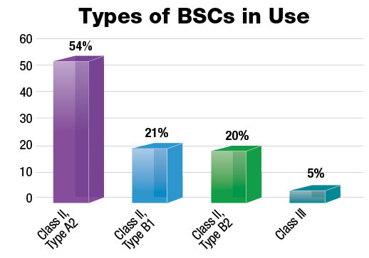 Engineering Controls—BSCs/RABS : April 2020 : State of Pharmacy ...