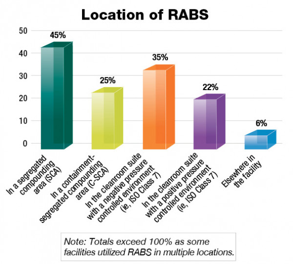Engineering Controls—BSCs/RABS : April 2020 : State of Pharmacy ...
