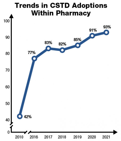 CSTDs for Drug Preparation : April 2021 : State of Pharmacy Compounding ...