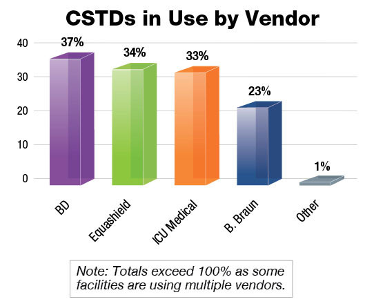 CSTDs for Drug Preparation : April 2021 : State of Pharmacy Compounding ...