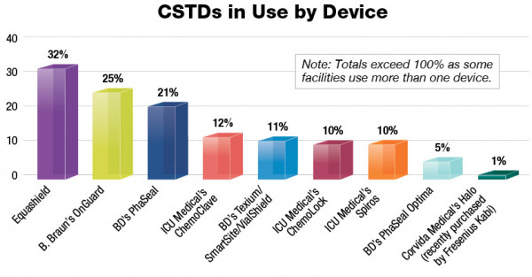 CSTDs for Drug Administration : April 2021 : State of Pharmacy ...