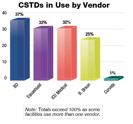 CSTDs for Drug Administration : April 2021 : State of Pharmacy ...