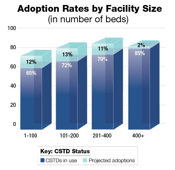 CSTDs for Drug Administration : April 2021 : State of Pharmacy ...