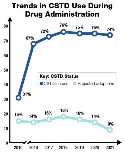 CSTDs for Drug Administration : April 2021 : State of Pharmacy ...