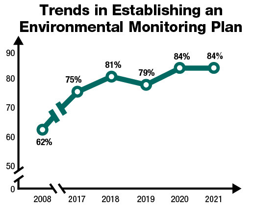 Environmental Monitoring : April 2021 : State of Pharmacy Compounding ...