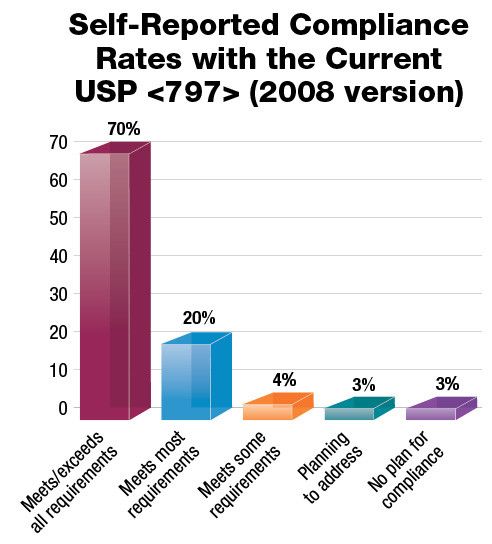 USP Compliance : April 2021 : State of Pharmacy Compounding - Pharmacy ...