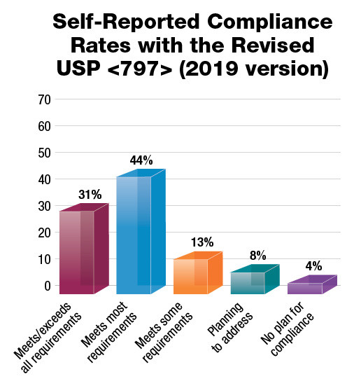 USP Compliance : April 2021 : State of Pharmacy Compounding - Pharmacy ...