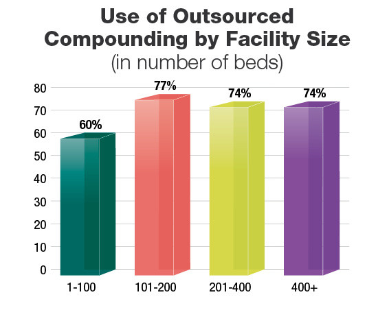 Outsourced Compounding : April 2021 : State of Pharmacy Compounding ...