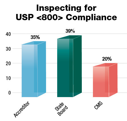 Regulatory Inspections : April 2021 : State of Pharmacy Compounding ...
