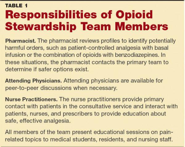 Implement an Opioid Stewardship Program : January 2019 - Pharmacy ...