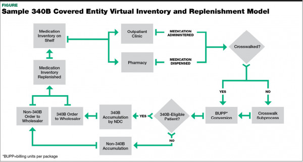 Selecting a 340B Software Solution : February 2019 - Pharmacy ...
