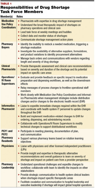 A Comprehensive Approach to Manage Drug Shortages : April 2019 ...