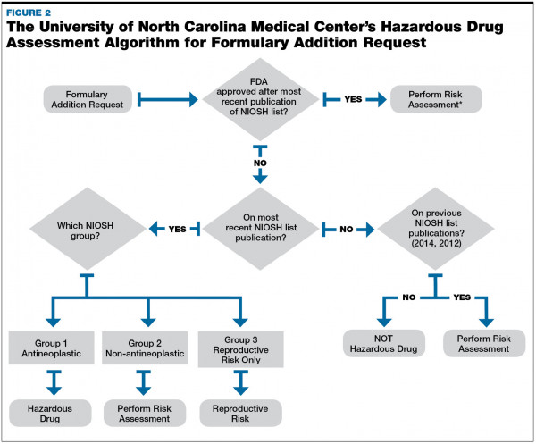 Develop an Entity-Specific HD List : October 2019 : Cleanrooms ...