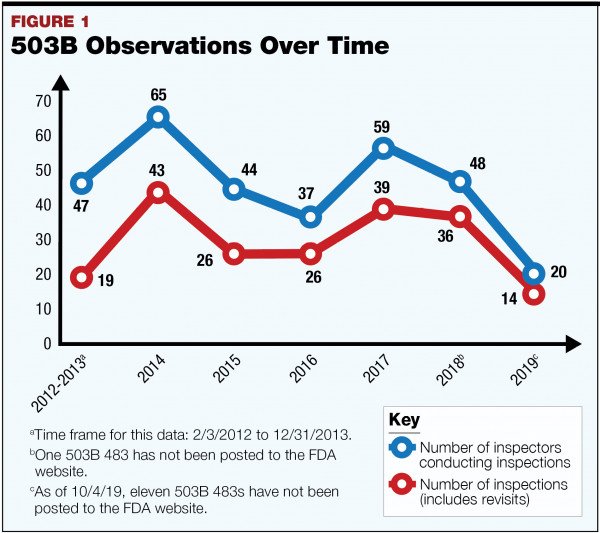 Trends in Regulatory Actions for 503B Compounders : December 2019 ...