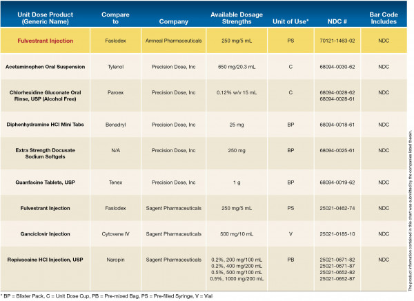 Unit Dose Market Watch : December 2019 - Pharmacy Purchasing & Products ...