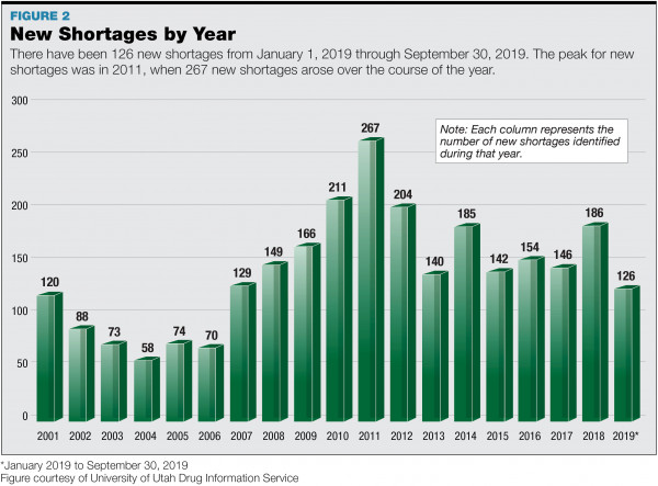 The Current State of Drug Shortages : January 2020 - Pharmacy ...
