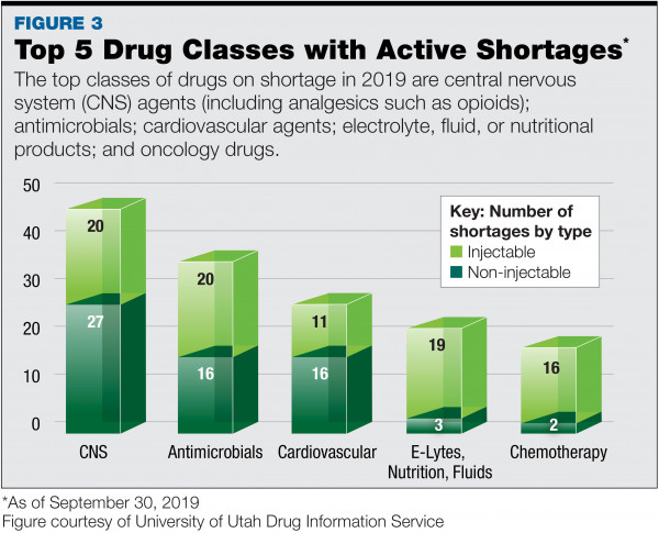 The Current State of Drug Shortages : January 2020 - Pharmacy ...