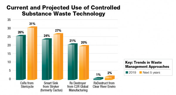 Pharmaceutical Waste Management : March 2020 - Pharmacy Purchasing ...