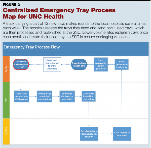 Automate Emergency Tray Replenishment : April 2020 - Pharmacy ...
