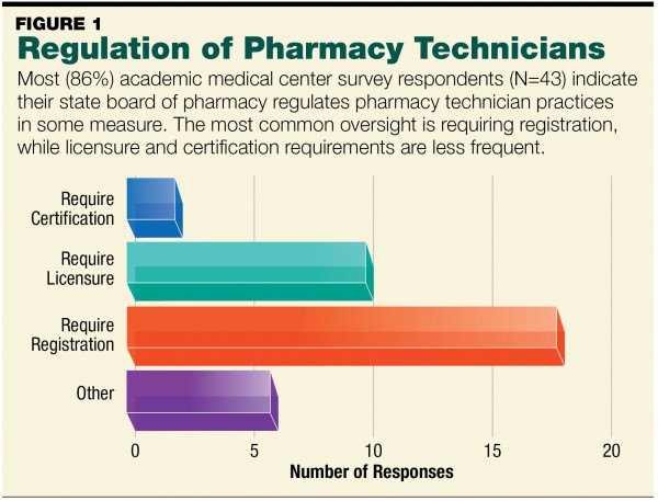 Redeploy Pharmacy Technicians to Advanced Roles : December 2020 ...