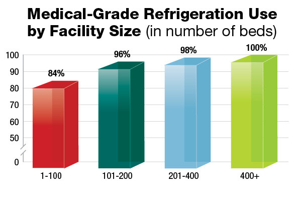 Trends in Medical-Grade Refrigeration Adoption : December 2020 ...