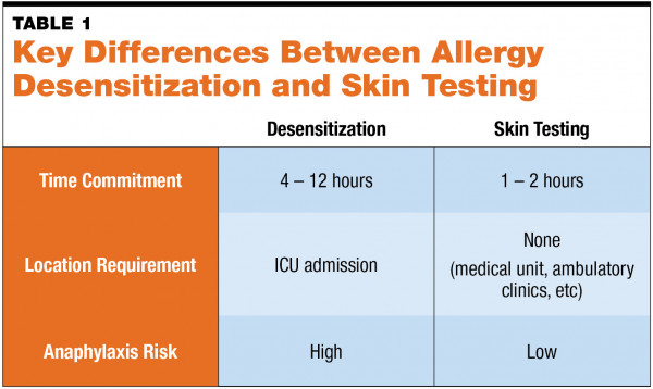 Deciphering Antibiotic Allergies via Penicillin Skin Testing : March ...