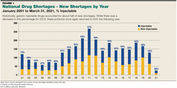 An Update on the State of Drug Shortages : July 2021 - Pharmacy ...
