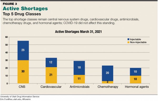 An Update on the State of Drug Shortages : July 2021 - Pharmacy ...