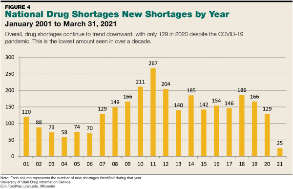 An Update on the State of Drug Shortages : July 2021 - Pharmacy ...