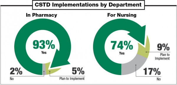 CSTDs : July 2021 : HD Handling - Pharmacy Purchasing & Products Magazine