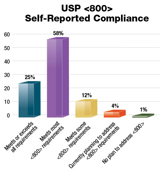 USP Compliance : July 2021 : HD Handling - Pharmacy Purchasing ...